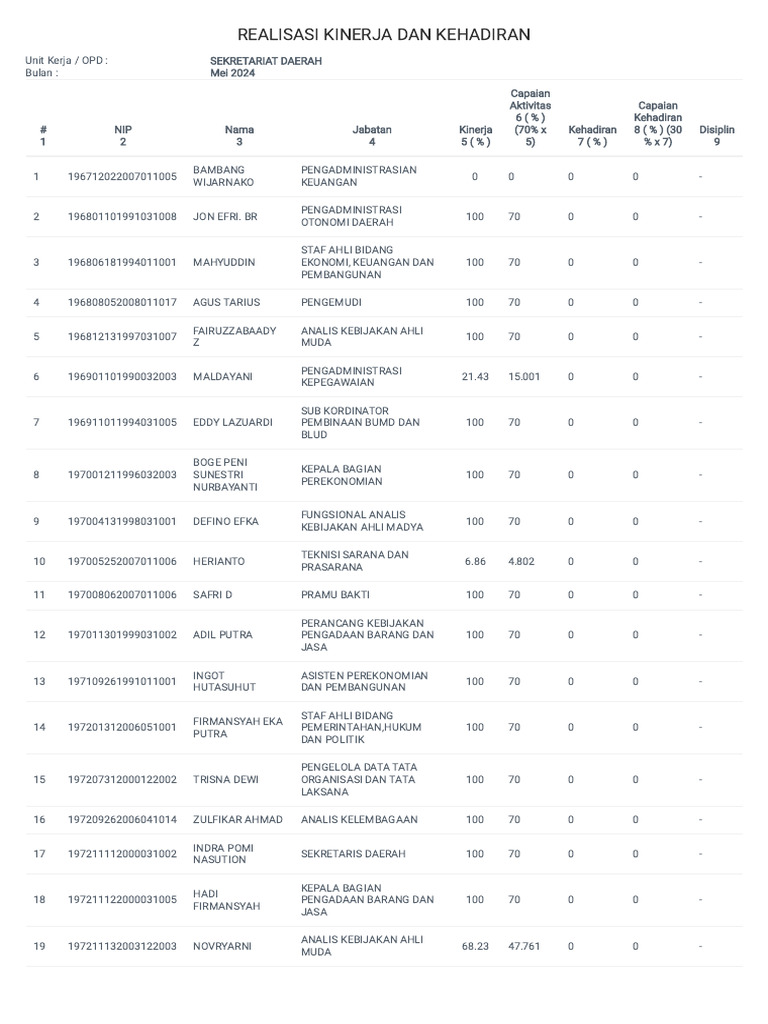 Kinerja dan Kehadiran Pegawai Mei 2024 | PDF