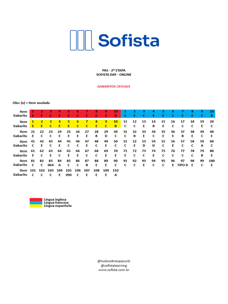 Gabarito - Sofista Day Online PAS 2 | PDF