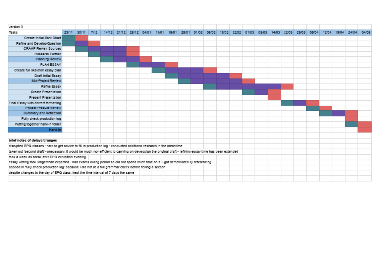 EPQ GANTT CHART x3 - Google Sheets | PDF