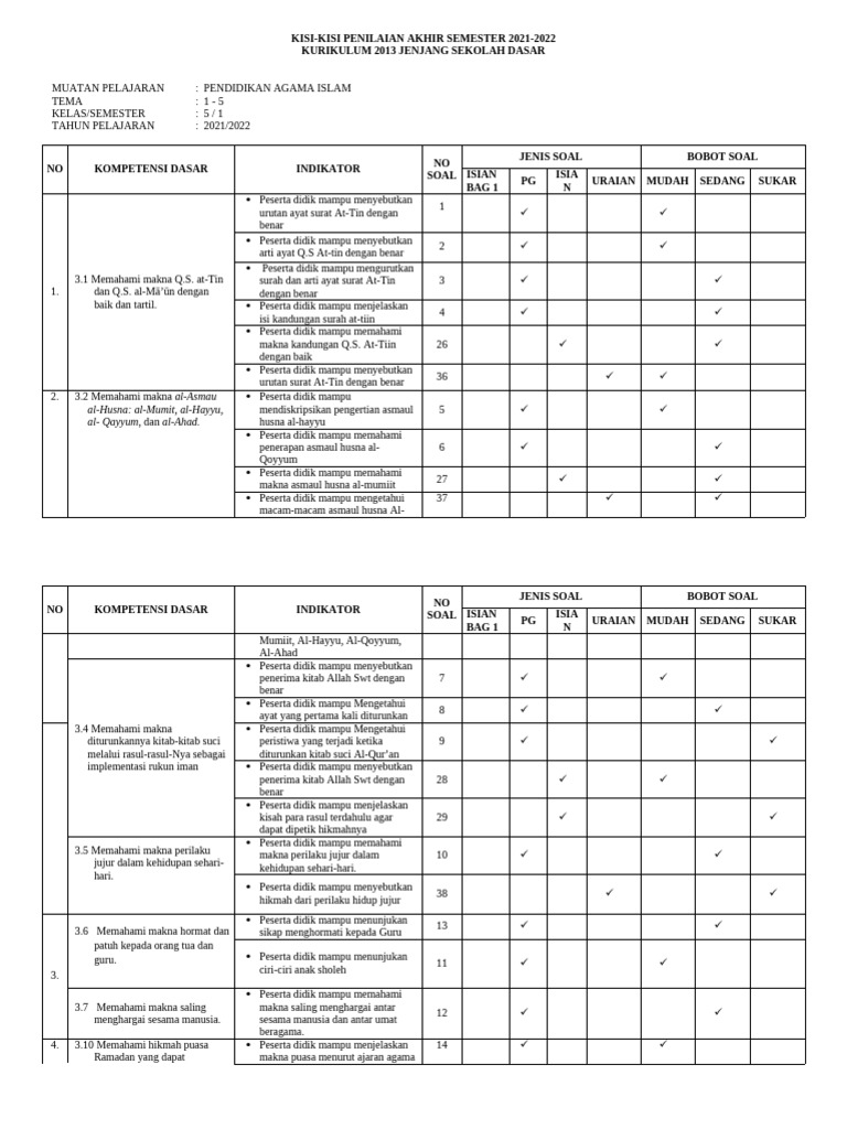Kisi-Kisi Soal Pai KLS 5 Revisi | PDF