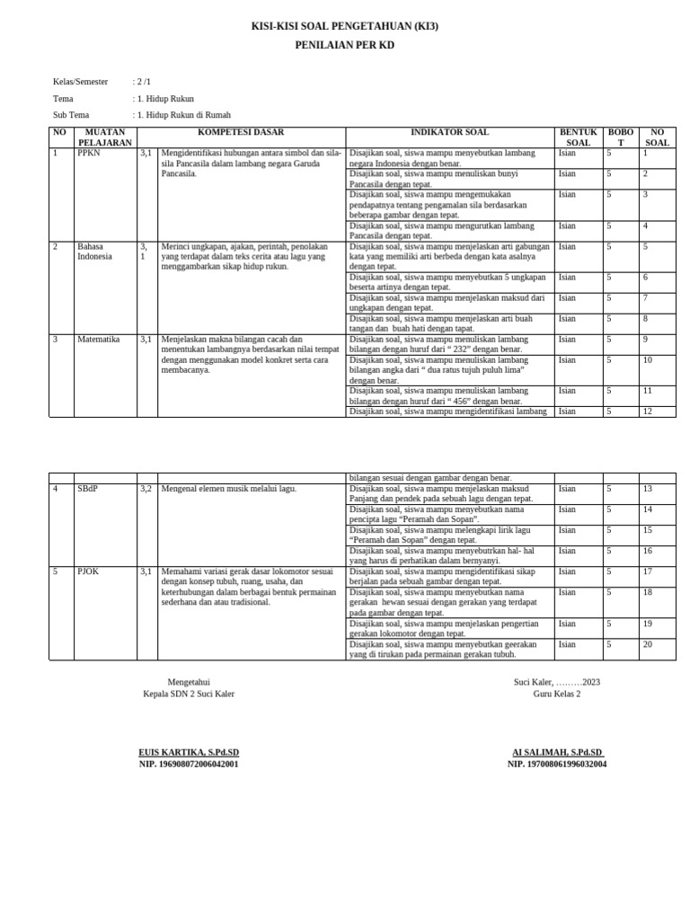KISI KISI KI3 TEMA 1 KLS 2 2021.2022 | PDF