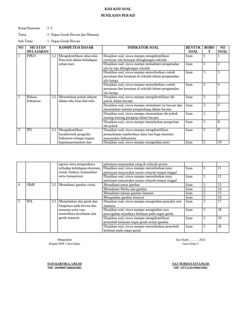 Kisi Kisi Ki3 Tema 1 KLS 5 | PDF