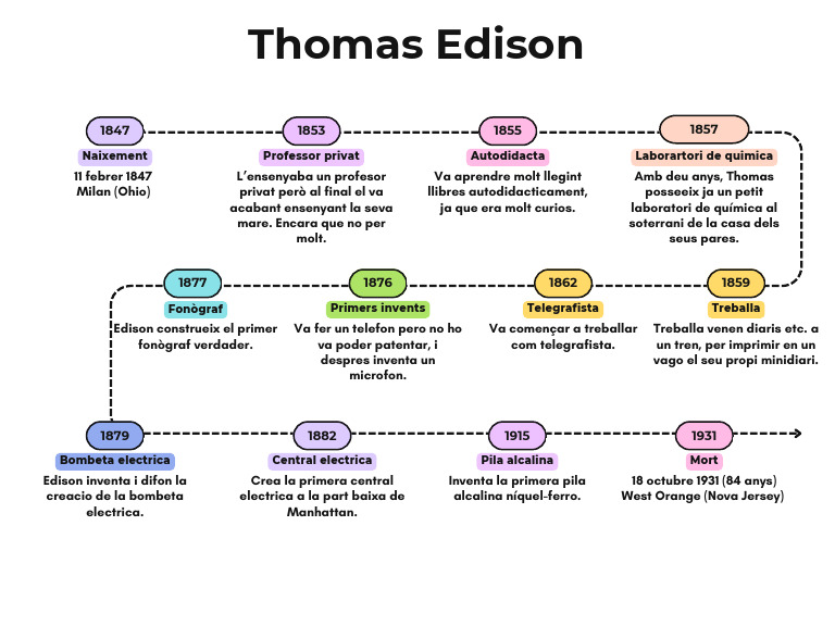 Timeline Thomas Edison | PDF