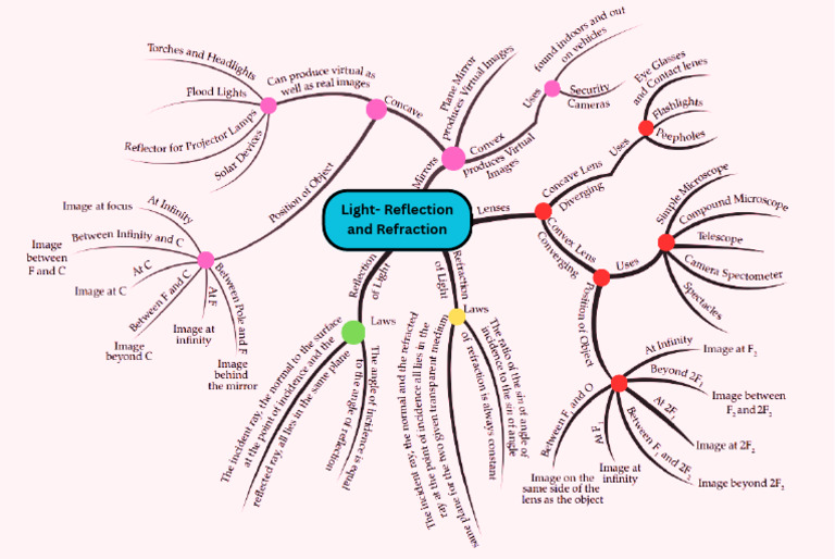 Cbse Class 10 Science Chapter 9 Light Reflection and Refraction Mind ...