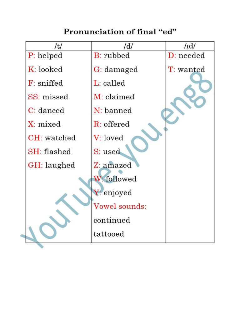 Pronunciation of Final Ed | PDF