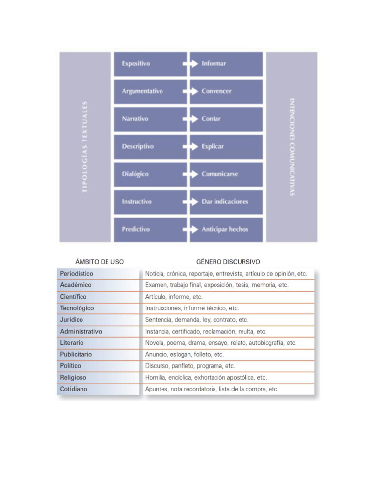 tipos de textos y generos textuales (2) | PDF