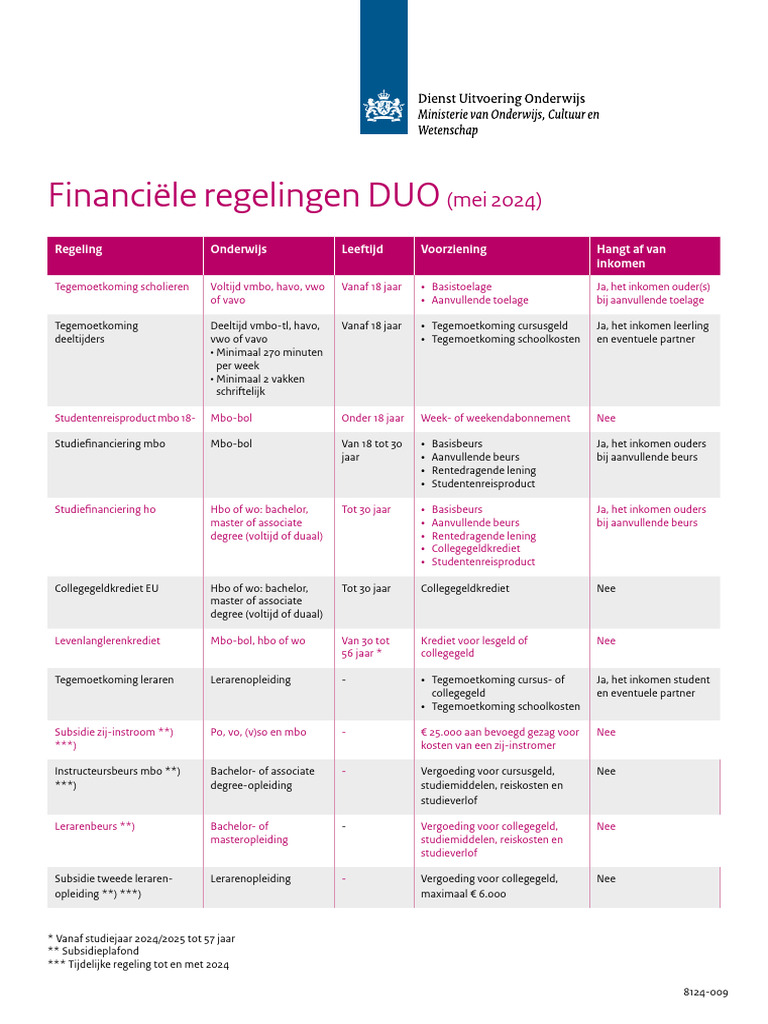Overzicht Financiele Regelgeving | PDF
