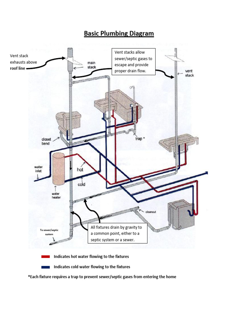 Basic Plumbing Diagram | PDF