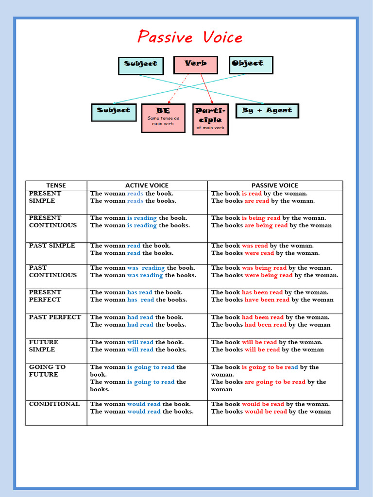 Unit 6. Passive Voice Chart | PDF | Perfect (Grammar) | Poetry