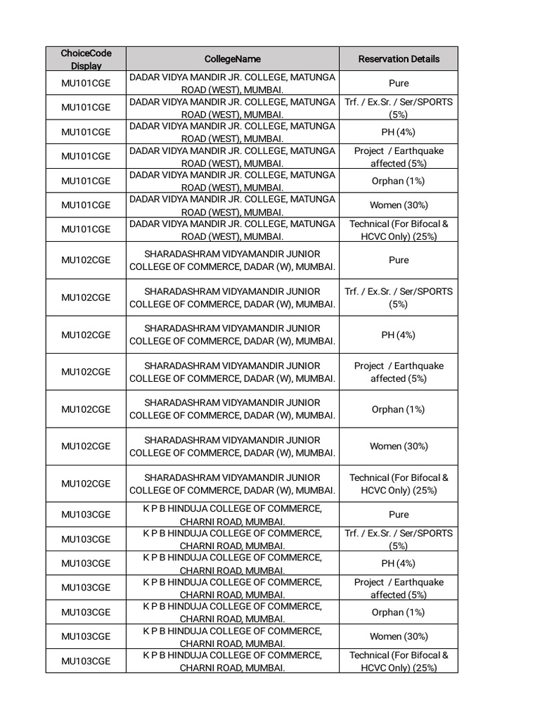 Mumbai CutOff List Round1 | PDF