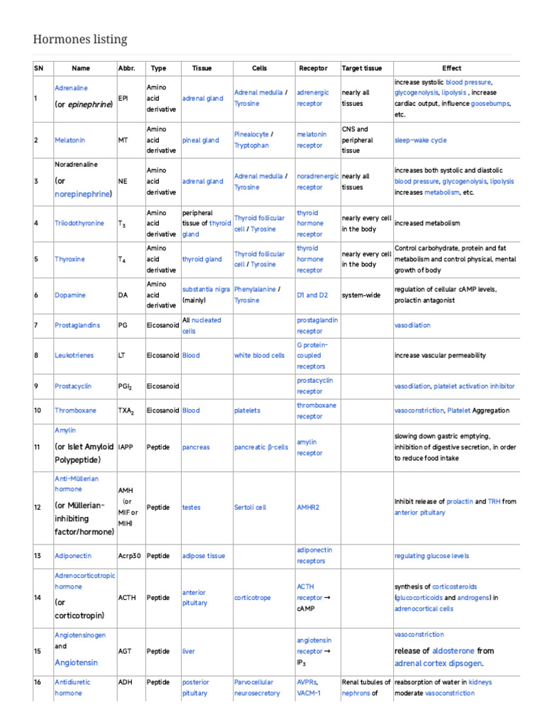 List of Human Hormones - Wikipedia | PDF