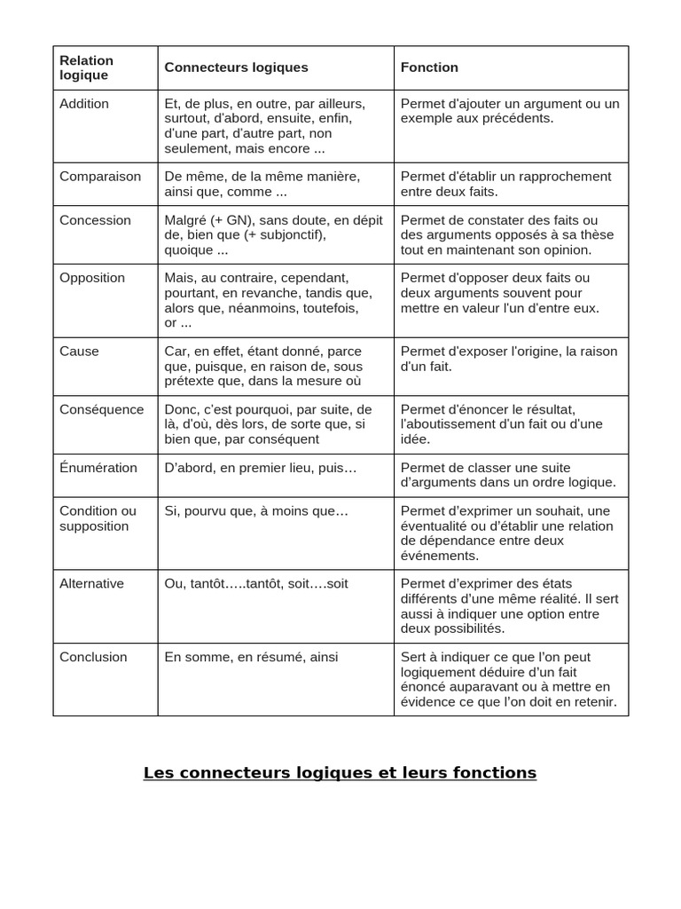 Connecteurs logiques et leurs fonctions | PDF | Logique | Philosophie