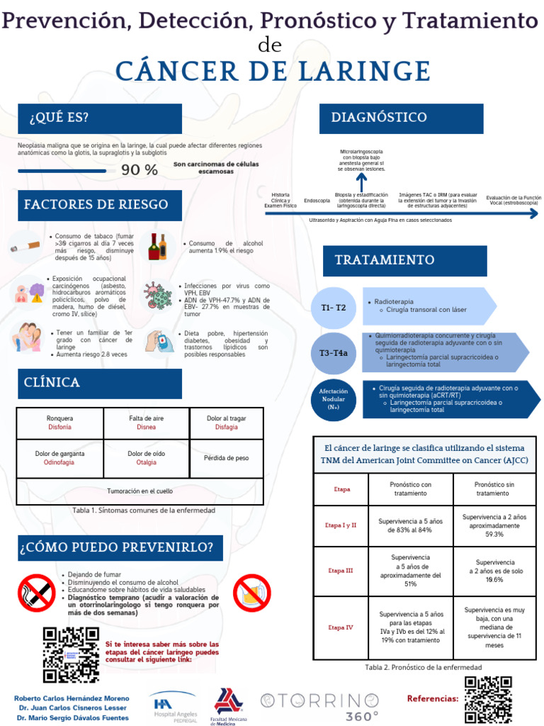 Infografía Cáncer de Laringe | PDF