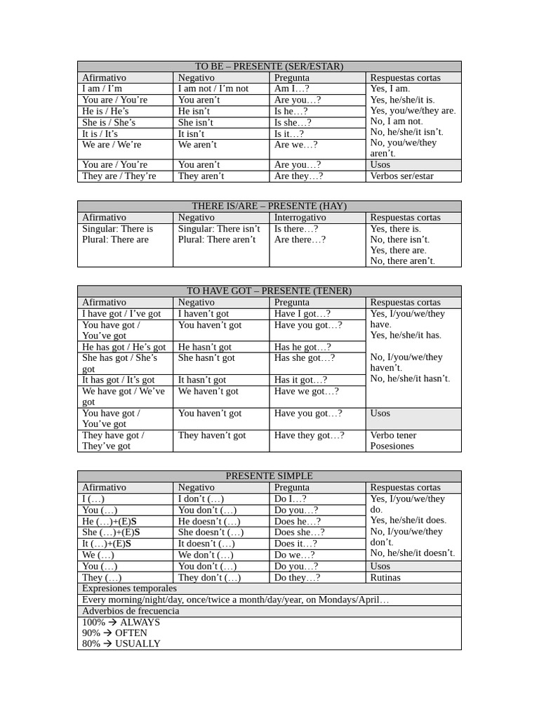 Tablas Guille - Repaso Gramatica | PDF