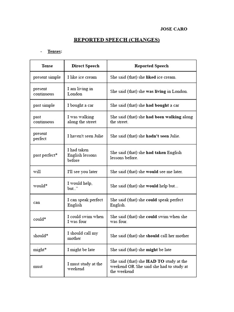 Reported Speech (Changes) | PDF