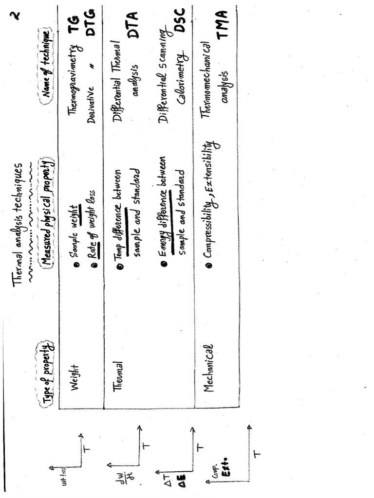 Thermal Analysis Techniques | PDF