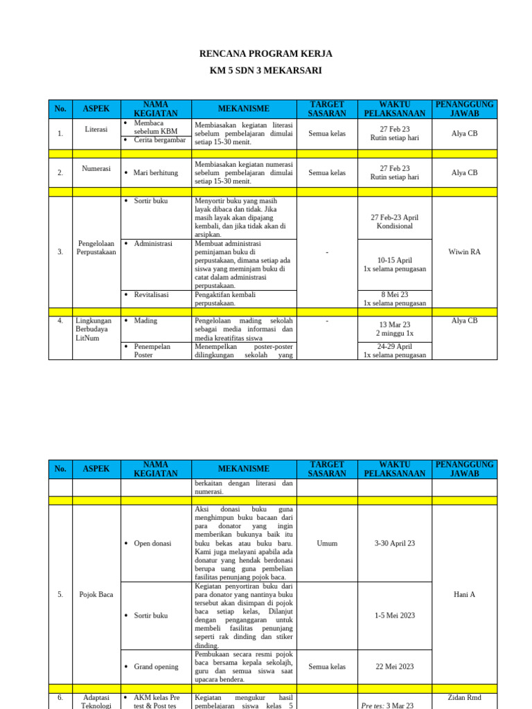 Rencana Proker KM 5 SDN 3 Mekarsari | PDF