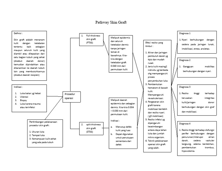 Pathway Skin Graft | PDF