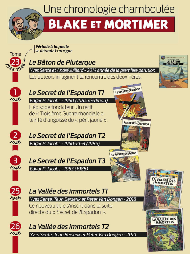 Chronologie Blake Et Mortimer | PDF