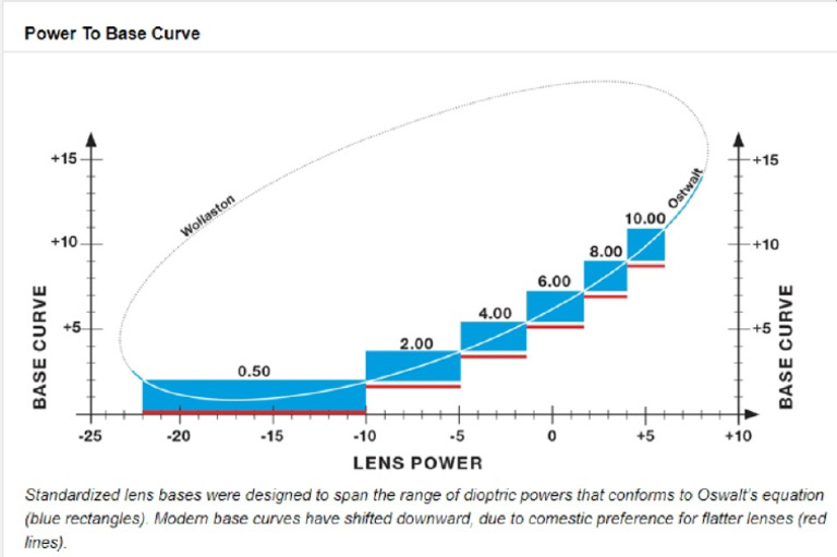 Base Curve Ellipse | PDF