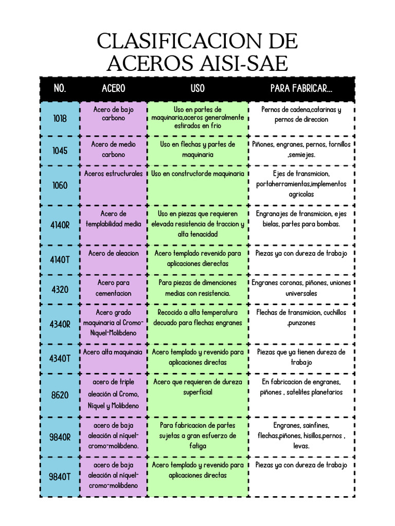 Clasificacion de Aceros Aisi-Sae: Acero USO para Fabricar.. | PDF
