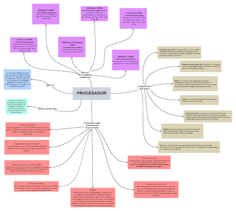 Mapa conceptual de Los mejores procesadores del 2024 (Intel y AMD) | PDF