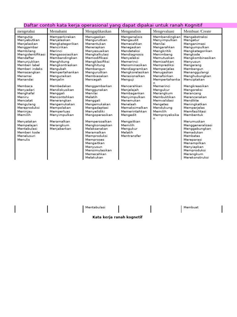 Taksonomi Bloom Kogniktif, Afektif, Psikomotorik | PDF