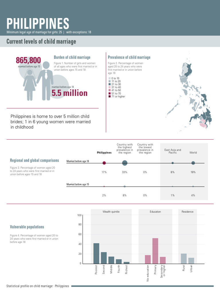 Child Marriage Statistics in the Philippines | PDF | Marriage | Child ...