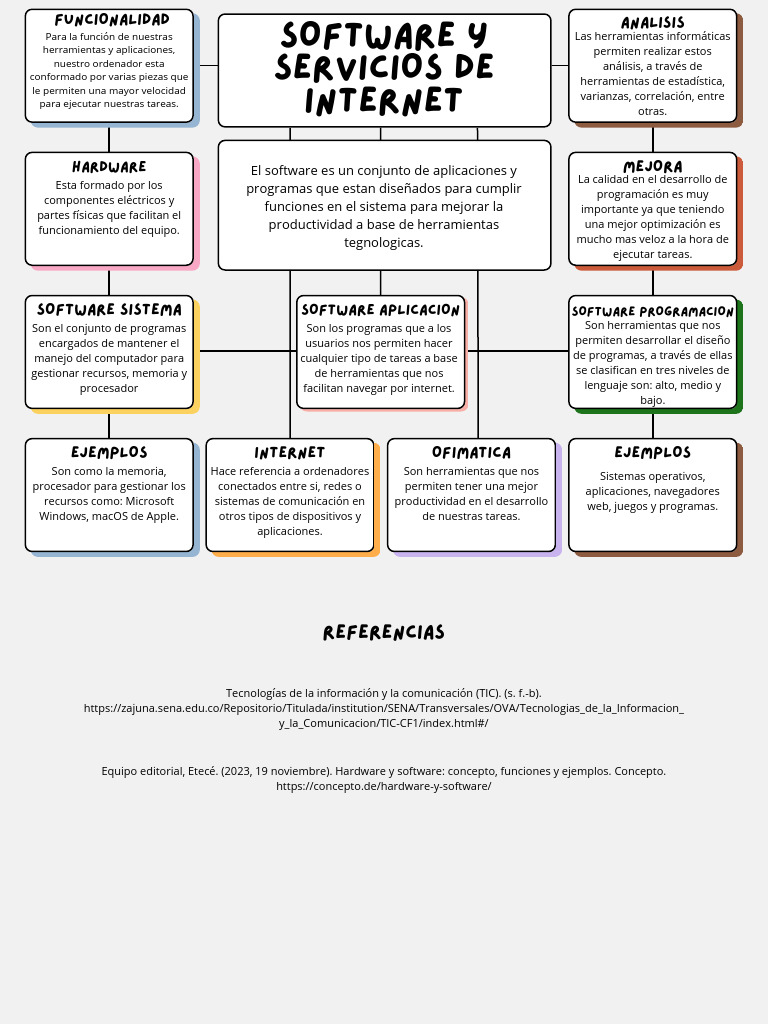 Mapa conceptual software y servicios de internet | PDF