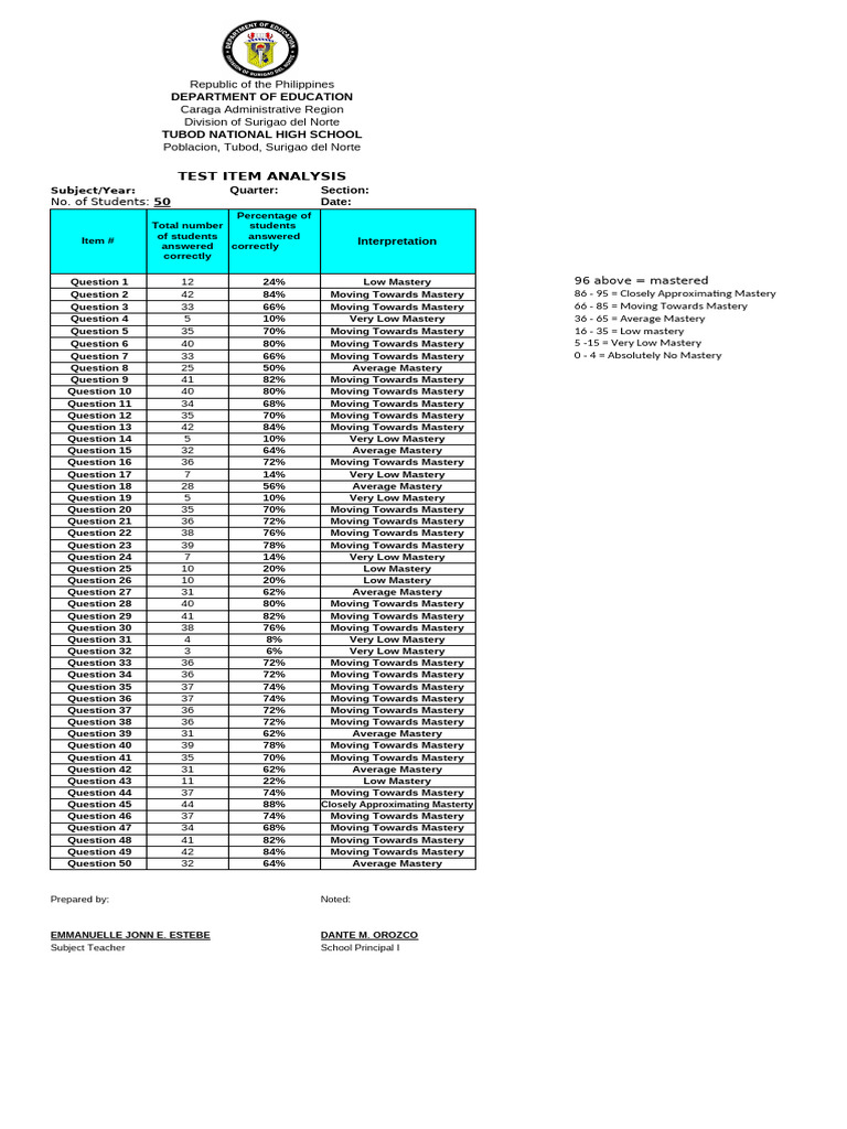 TNHS Item Analysis | PDF