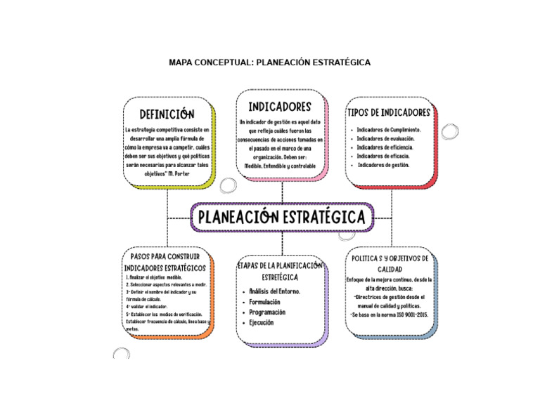 Evidencia 2 Mapa Mental_Planeación estrategica | PDF