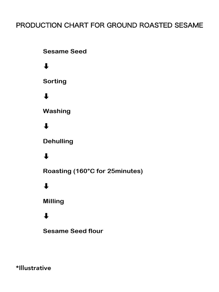 Production Chart For Ground Roasted Sesame | PDF