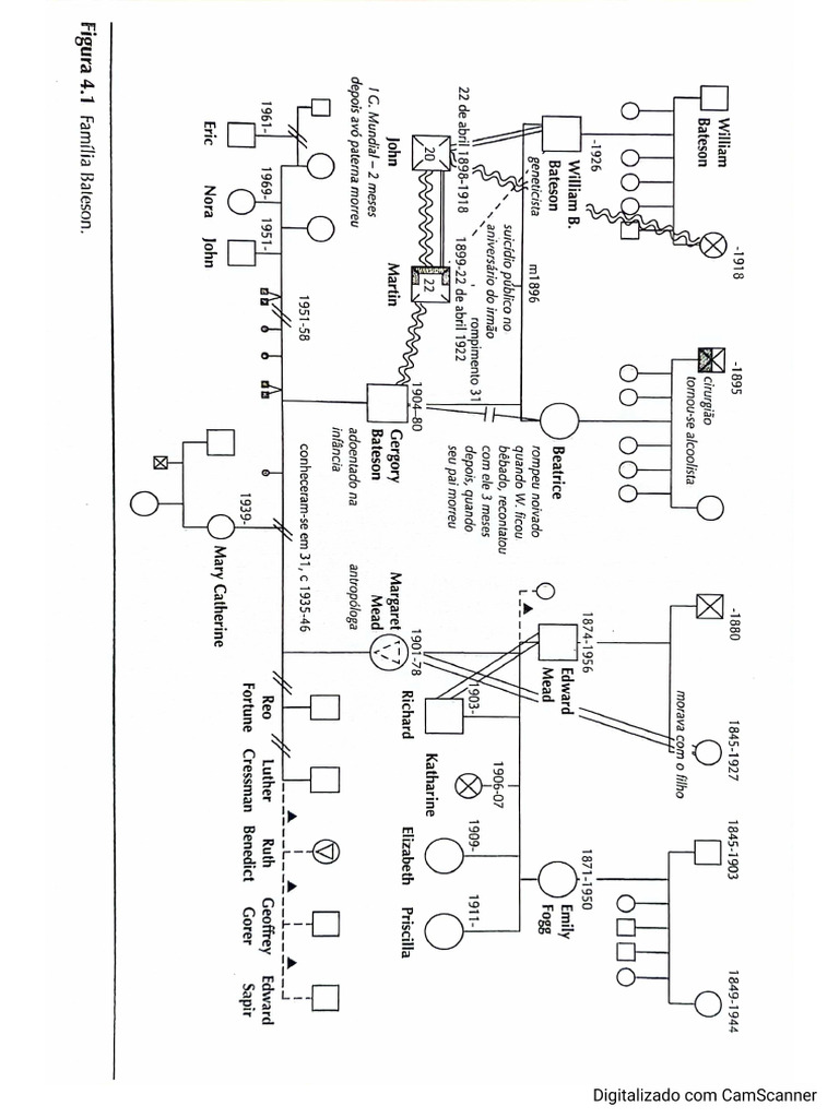 genograma Gregory Bateson | PDF