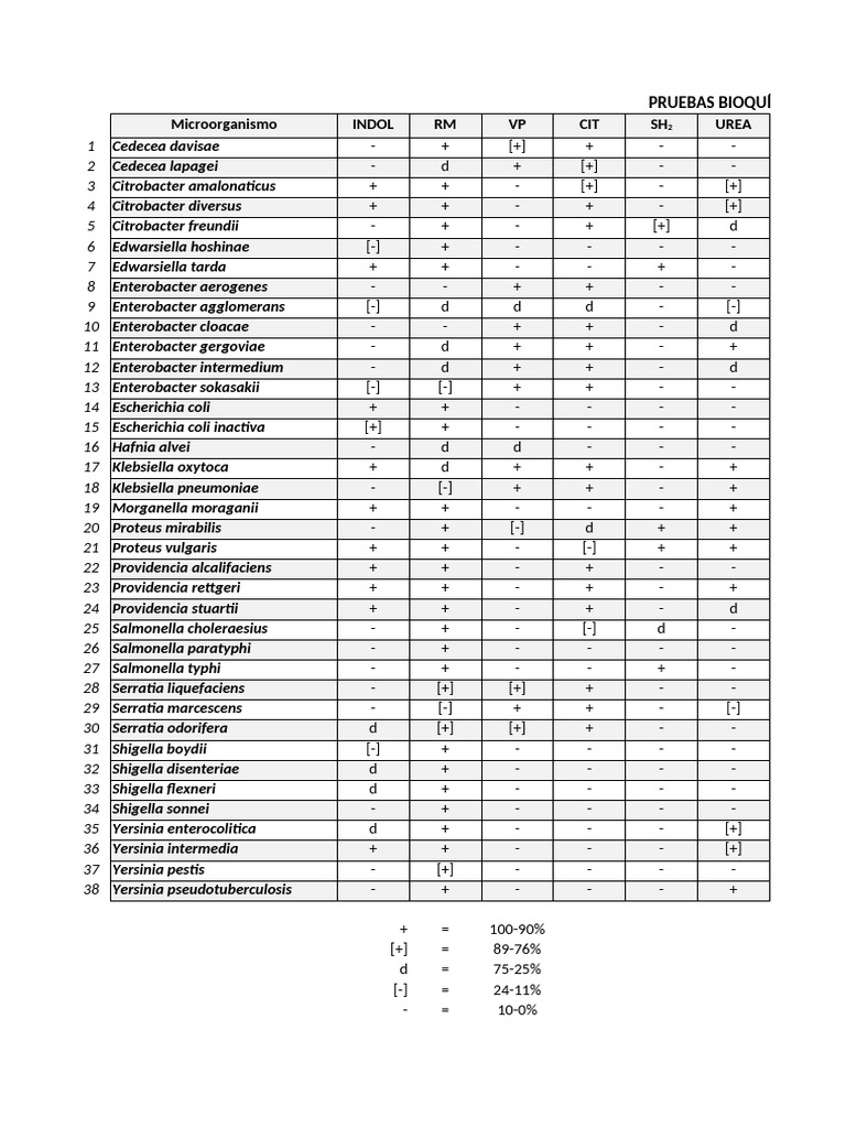 Tabla de Tipificación Bacteriana (Con Filtros) | PDF