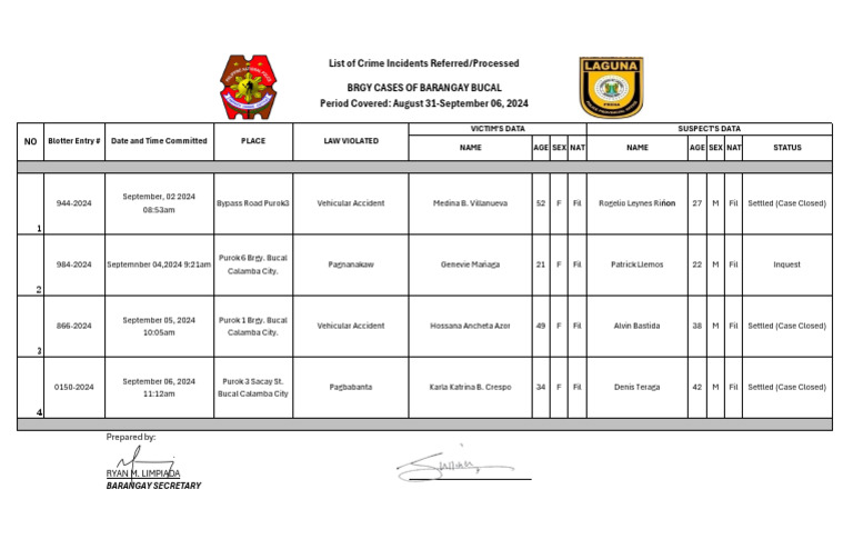Pnp Report Bucal Aug. 31- Sept. 6, 2024 | PDF
