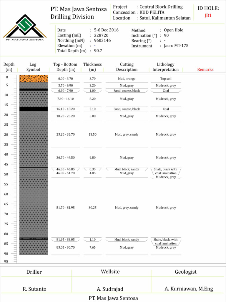 Log Bor Pelita Blok Tengah - Update1 - Jan17 | PDF