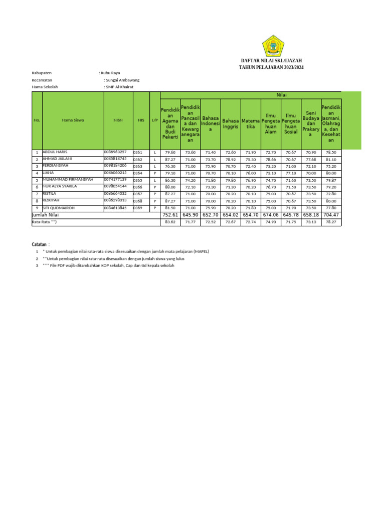 Format Nilai SKL SMP ALKHAIRAT TH 2023-2024 | PDF