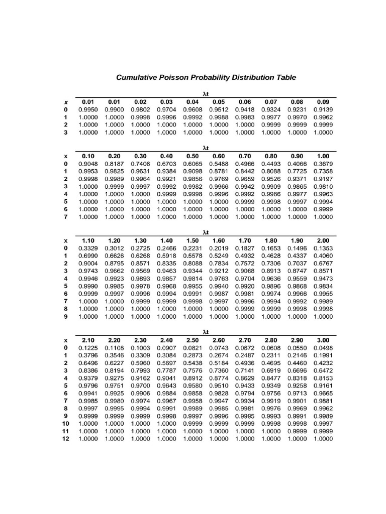 Poisson CDF Table | PDF