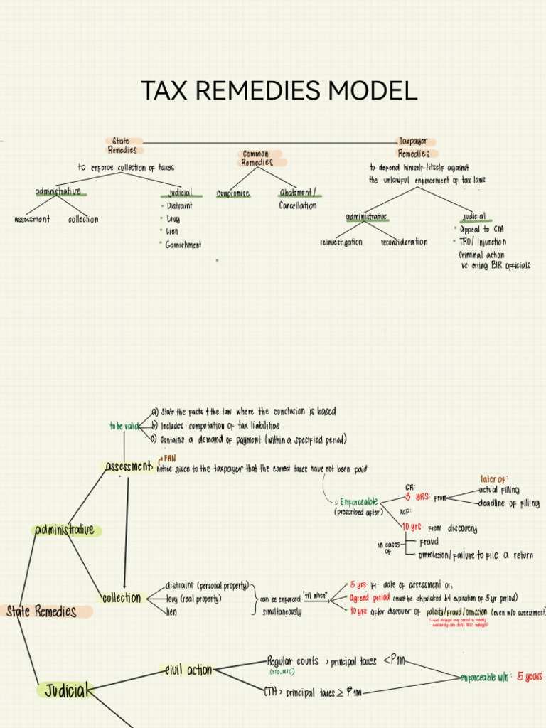 Tax Remedies Quicknotes | PDF