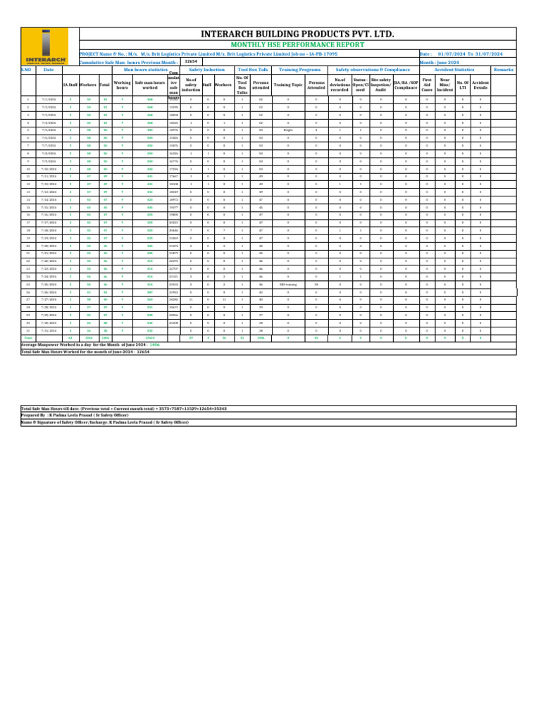 July 2024 Monthly HSE Performance Report | PDF