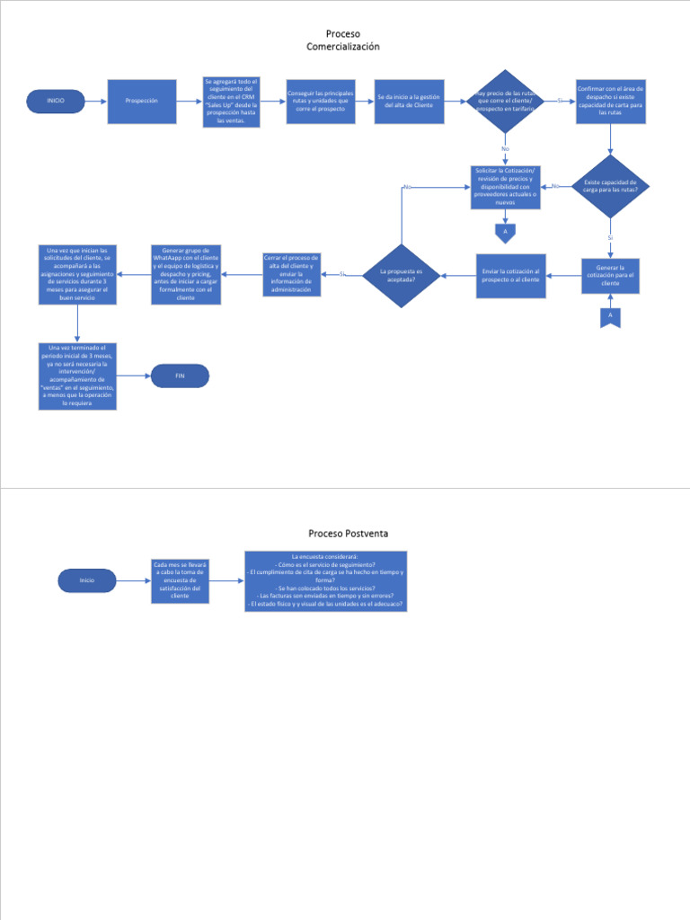 Proceso Ventas | PDF
