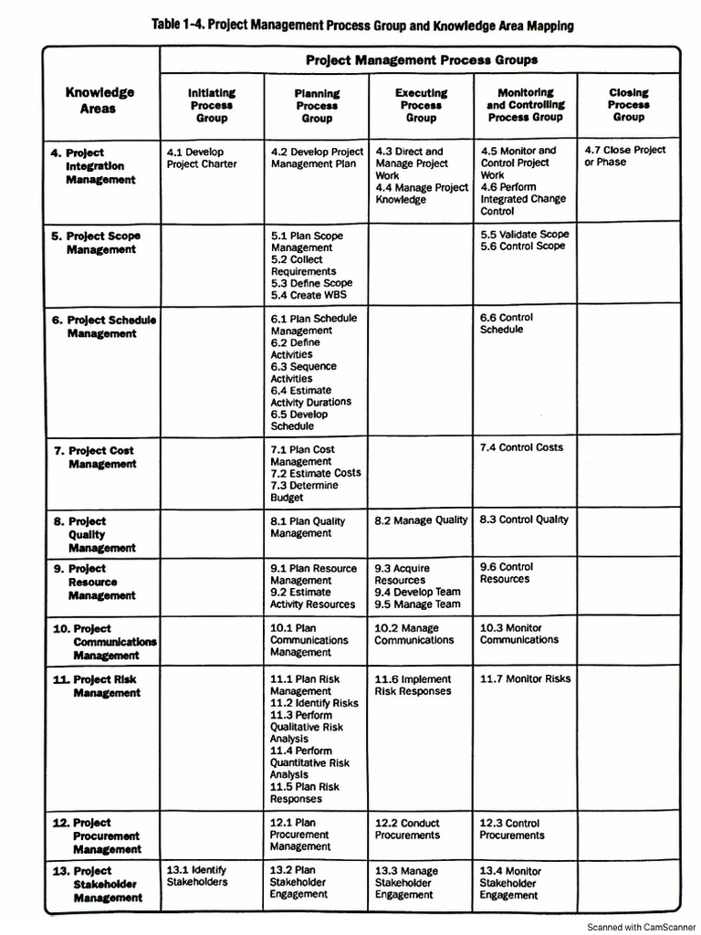 Table - Process Group & Knowledge Area Mapping | PDF