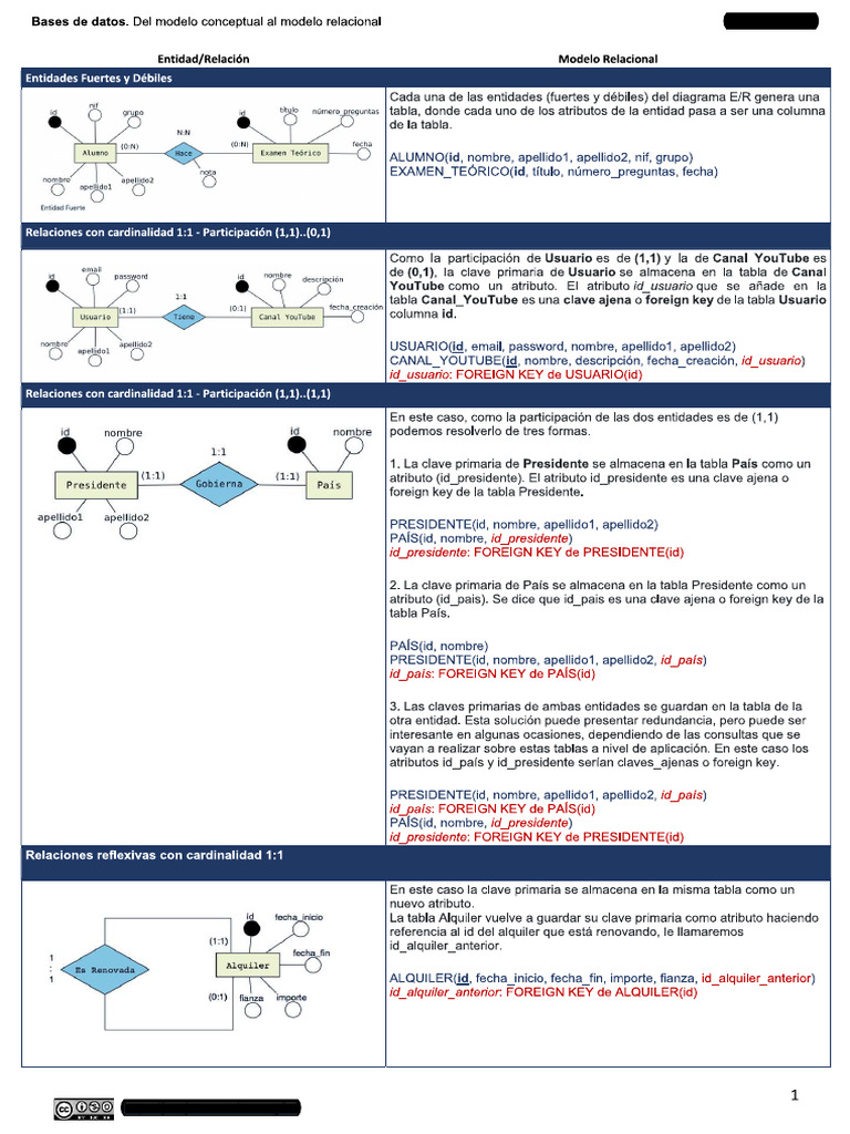 Paso Del Modelo Conceptual E-R A Relacional - Resumen II | PDF