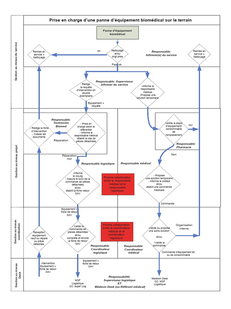 Visio logigramme biomed FR | PDF