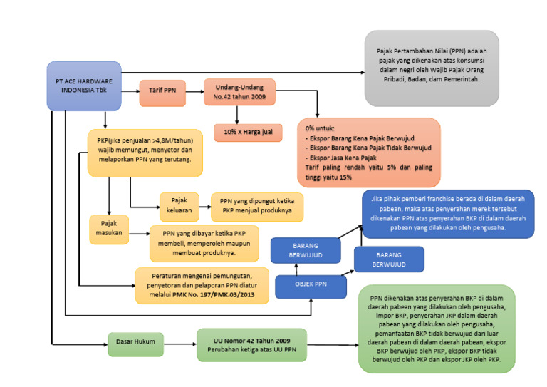 PPN di Indonesia: Tarif dan Aturan | PDF
