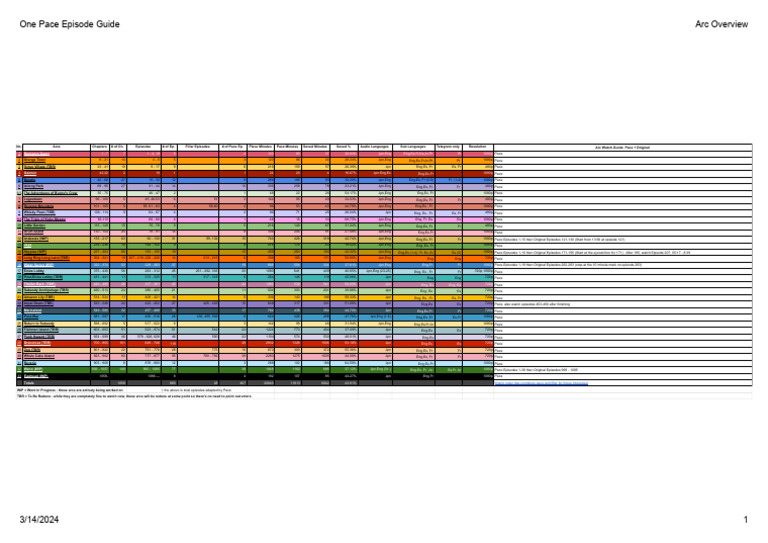 One Pace Episode Guide - Arc Overview | PDF