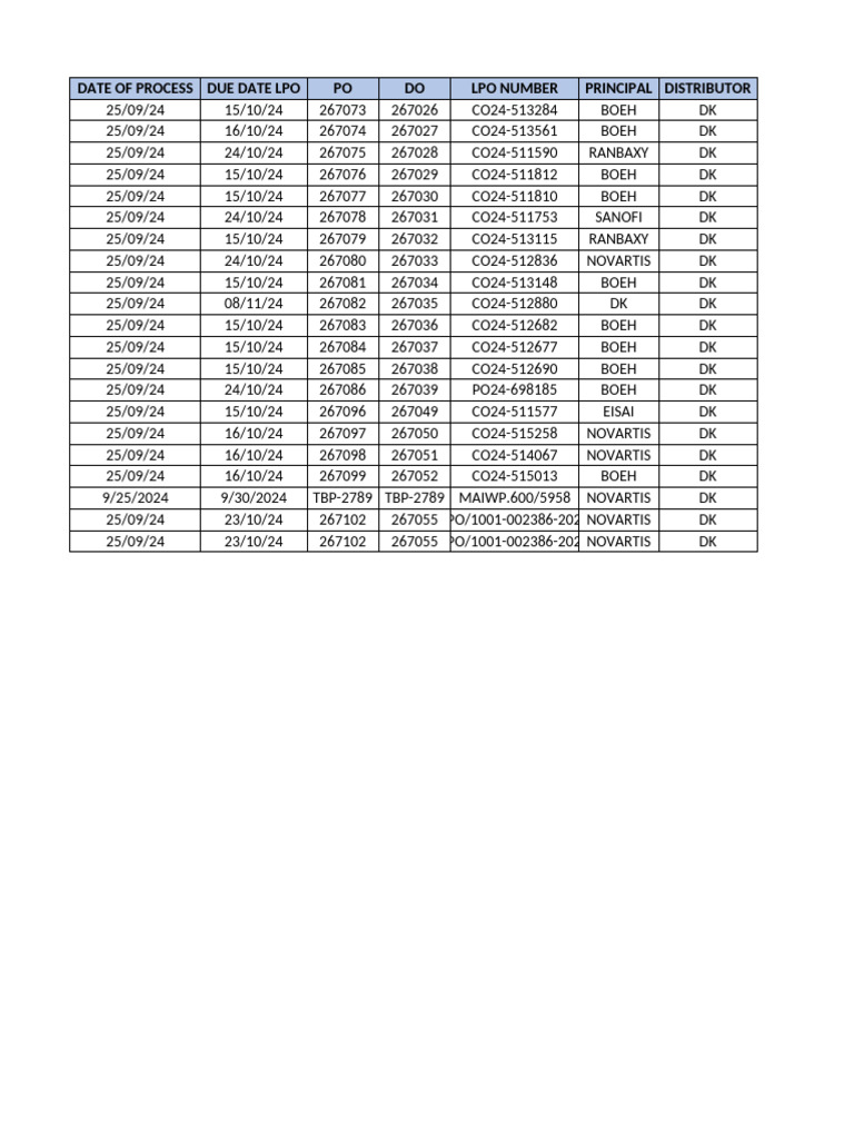 Date of Process Due Date Lpo PO DO Lpo Number Principal Distributor | PDF