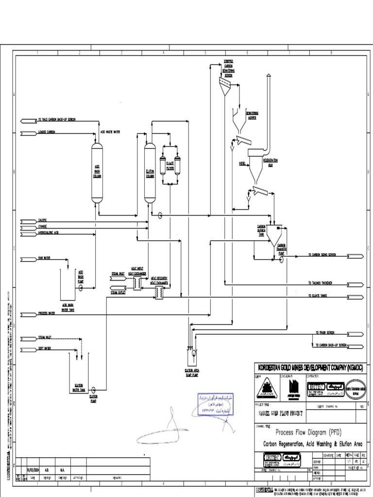 Acid Wash& Elution & Carbon Kiln PFD | PDF