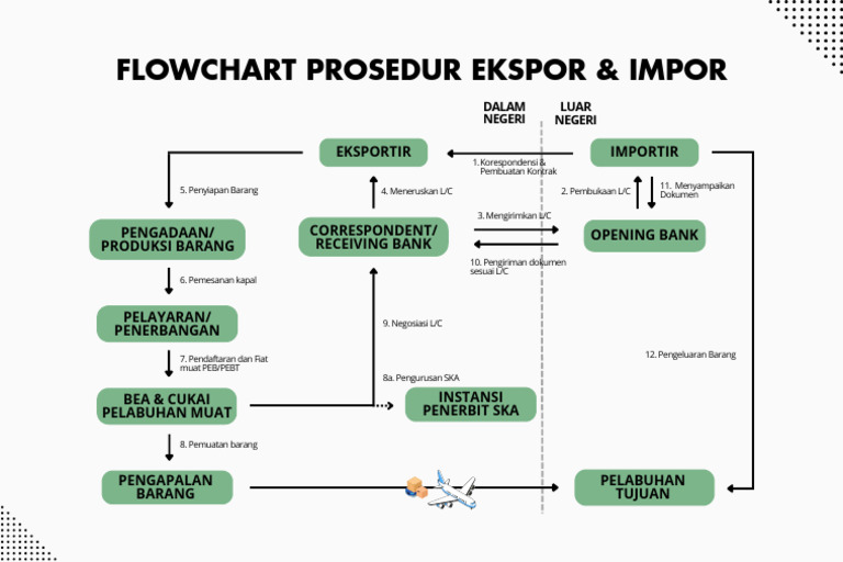 Flowchart Prosedur Ekspor Impor | PDF