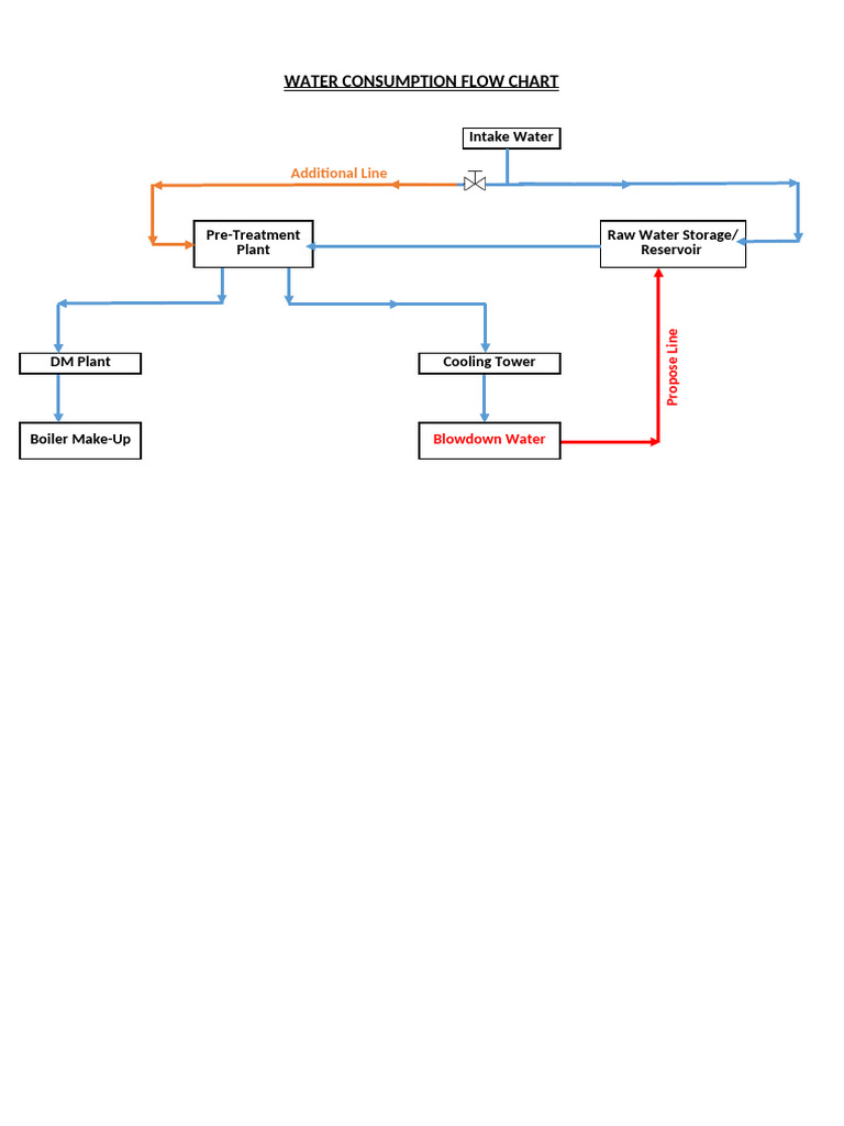 Water Consumption Flow Chart | PDF